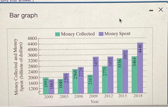 Solved The accompanying bar graph shows the amount of money, | Chegg.com