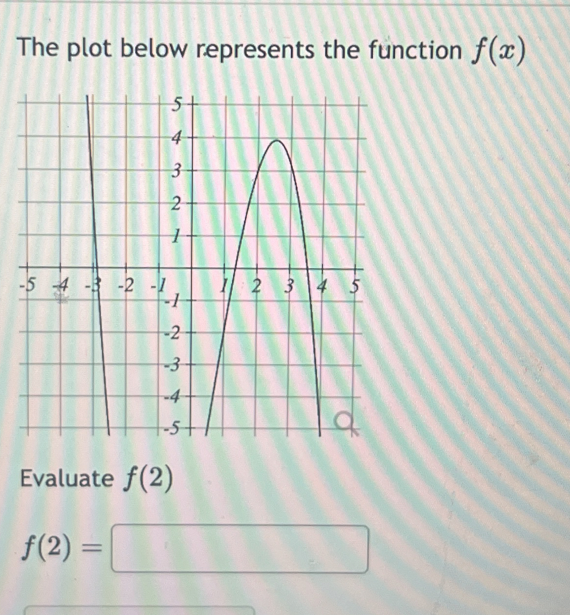 Solved The Plot Below Represents The Function Fxevaluate 3874