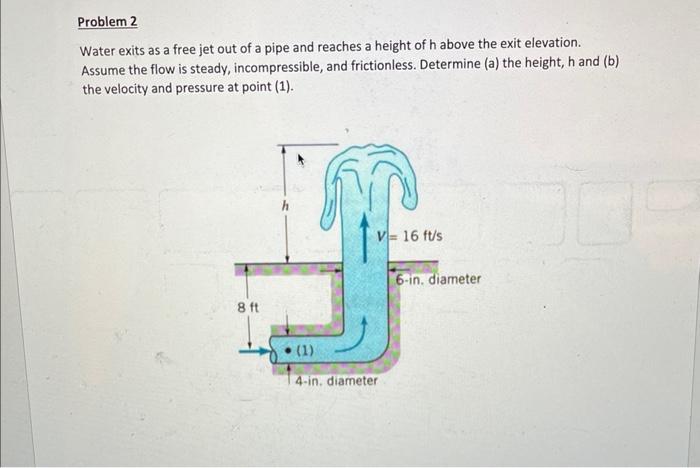 Solved Water exits as a free jet out of a pipe and reaches a | Chegg.com