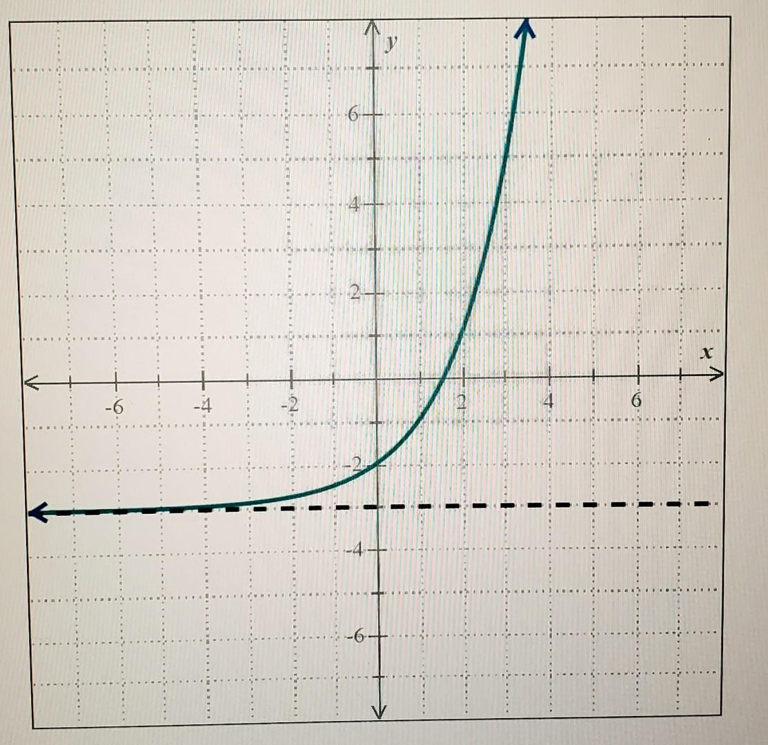 Solved This is a exponential graph with a horizontal | Chegg.com