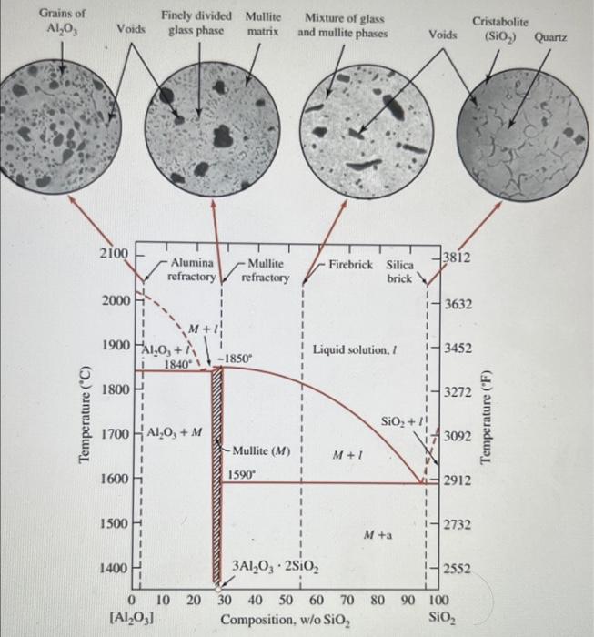 Solved Based on the Al2O3−SiO2 phase diagram shown below, | Chegg.com