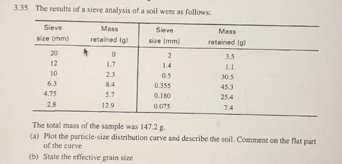 Solved 3.35 The results of a sieve analysis of a soil were | Chegg.com