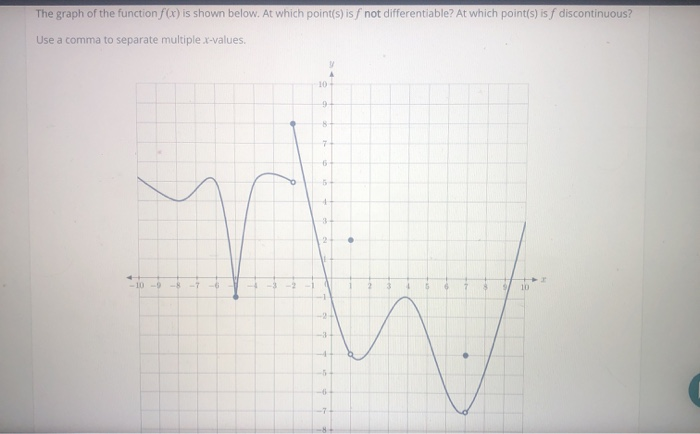 Solved The Graph Of The Function Fx Is Shown Below At