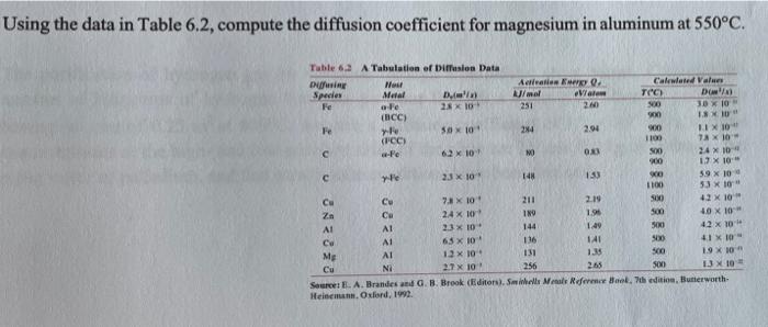 Solved Using the data in Table 6.2, compute the diffusion | Chegg.com