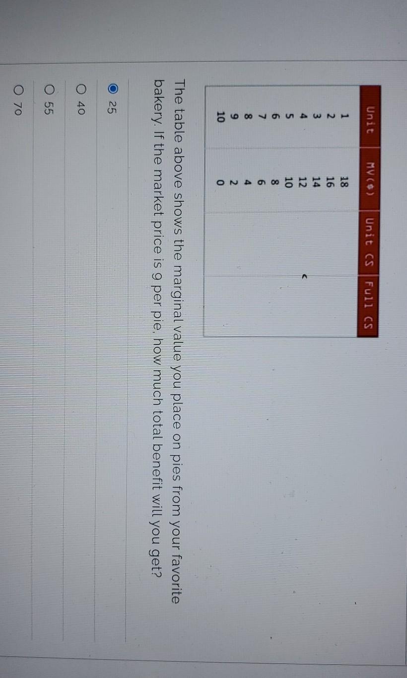 Solved Unit MV ($) Unit CS Full CS 1 18 2 16 3 14 4 12 5 10 | Chegg.com