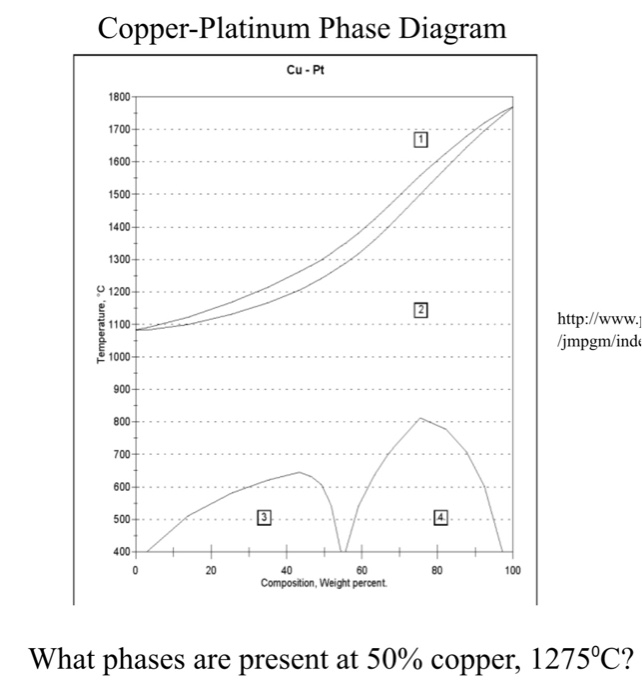 Solved Copper-Platinum Phase Diagram Cu-Pt 1800- 1700+.. | Chegg.com