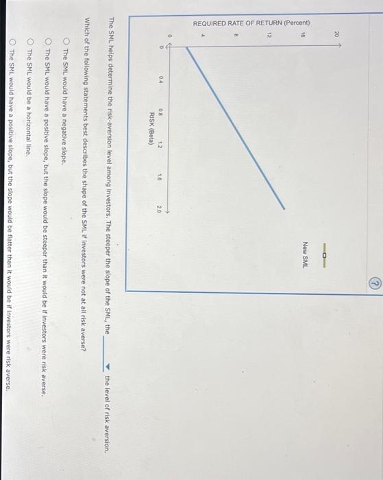 Solved The following graph plots the current security market | Chegg.com