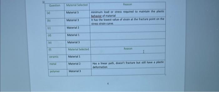 Solved Activity 4: Stress-Strain curves for various | Chegg.com