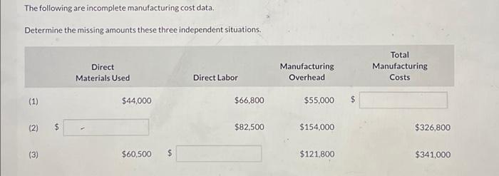 Solved The following are incomplete manufacturing cost data. | Chegg.com