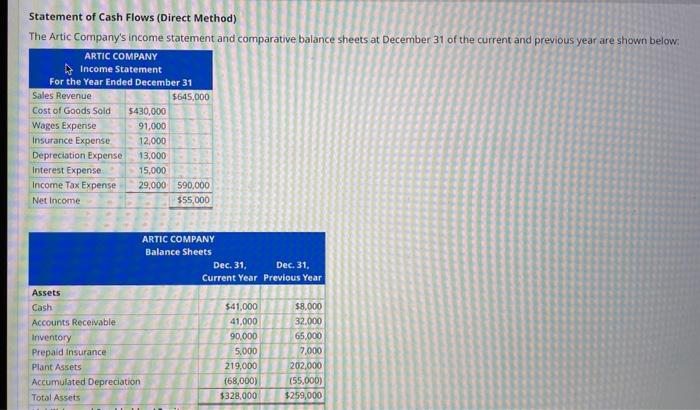 Solved Statement of Cash Flows (Direct Method) The Artic | Chegg.com