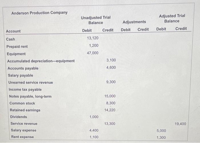 Solved The unadjusted trial balance and income statement | Chegg.com