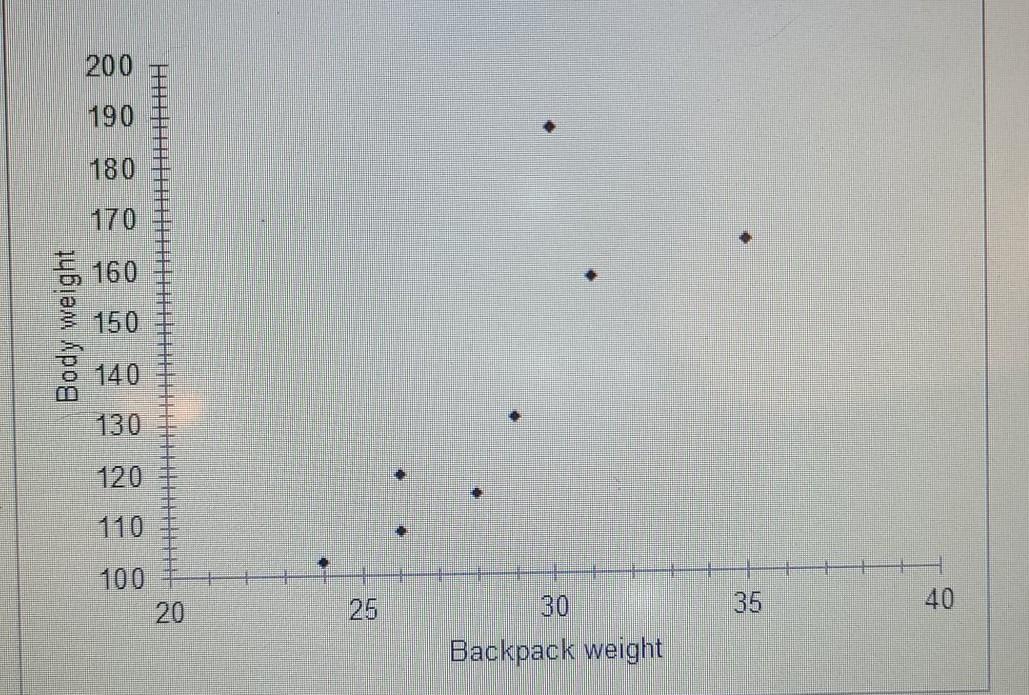 Solved 7. Heavy backpacks Refer to your graph from Exercise | Chegg.com
