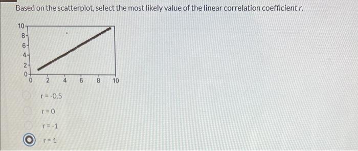 Solved Based on the scatterplot, select the most likely | Chegg.com