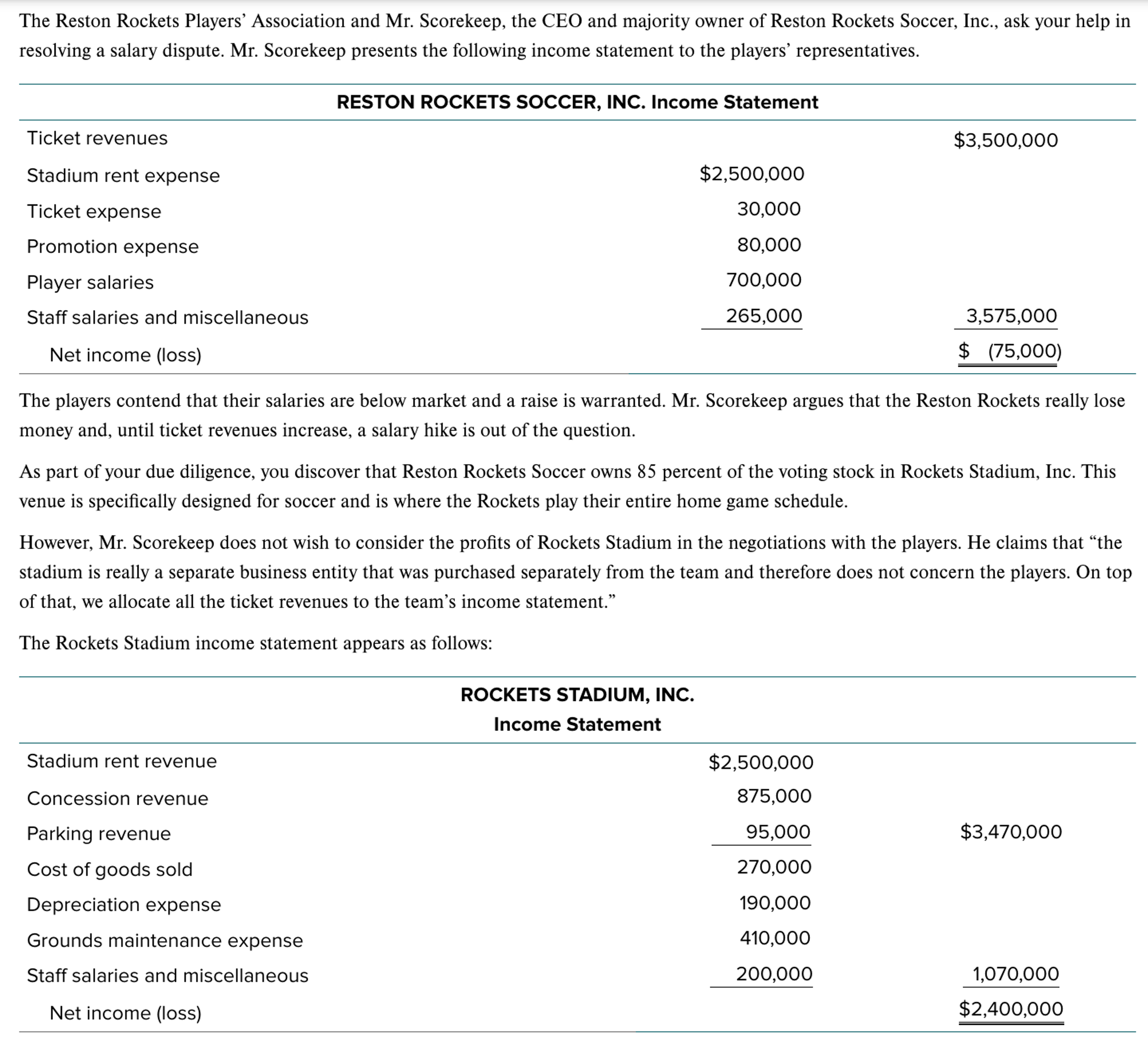 Solved The Reston Rockets Players' Association and Mr. | Chegg.com