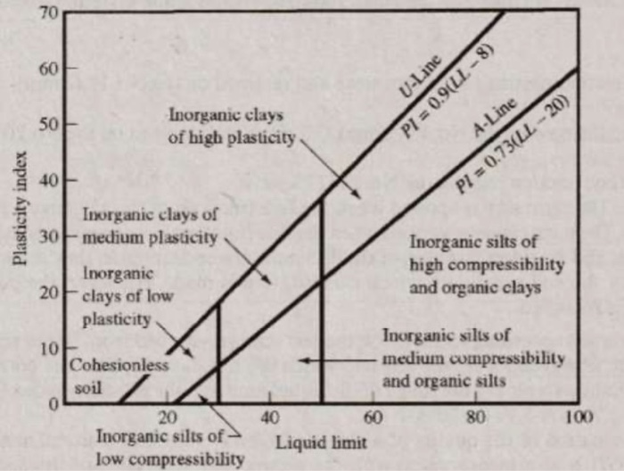 70 60 U-Line PI = 0.9(LI.-8) 50 Inorganic clays of | Chegg.com