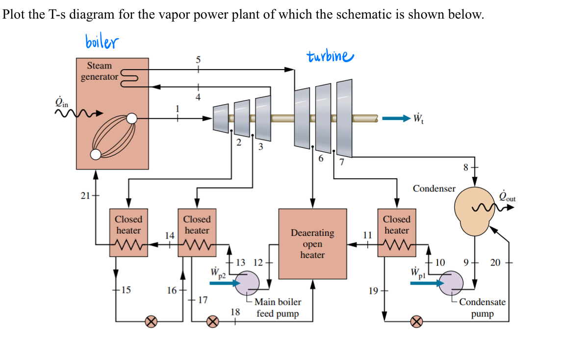 Solved Plot the T-s diagram for the vapor power plant of | Chegg.com