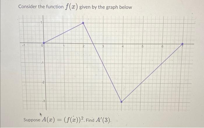 Solved Consider the function f(x) given by the graph below | Chegg.com