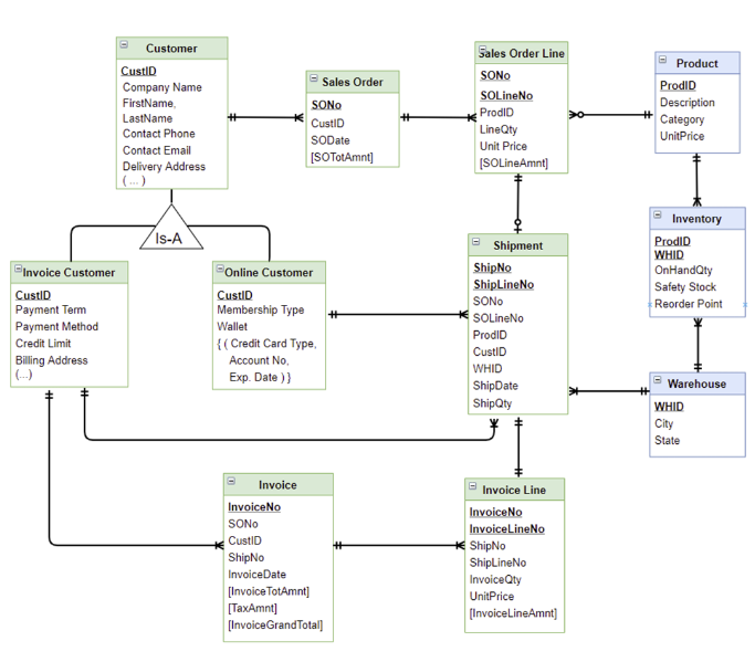 Solved 1 each Product Prodid can Have Multiple Unit