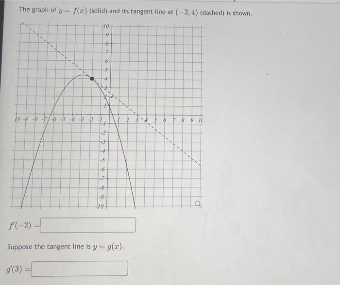 Solved The graph of y=f(x) (solid) and its tangent line at | Chegg.com