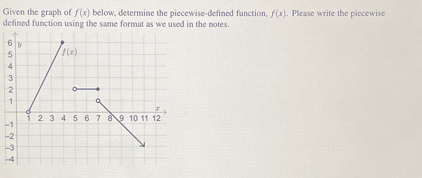 Solved Given the graph of f(x) ﻿below, determine the | Chegg.com