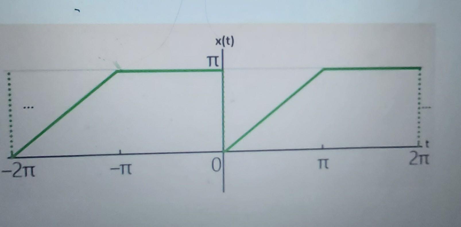 Solved find the trigonometric fourier series (FS)and the | Chegg.com