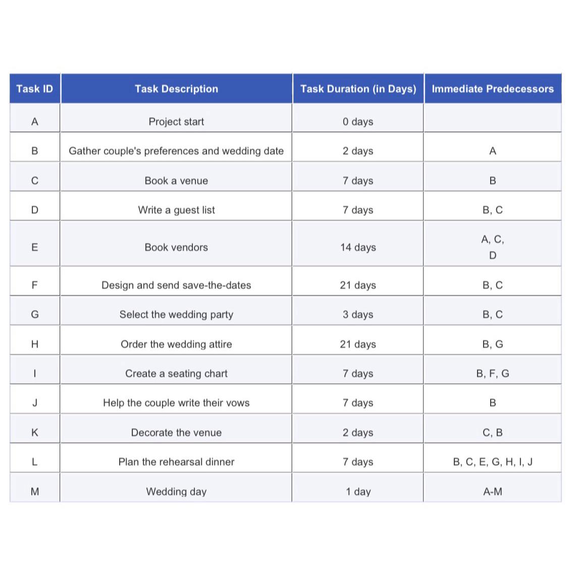 Solved \table[[Task ID,Task Description,Task Duration (in | Chegg.com