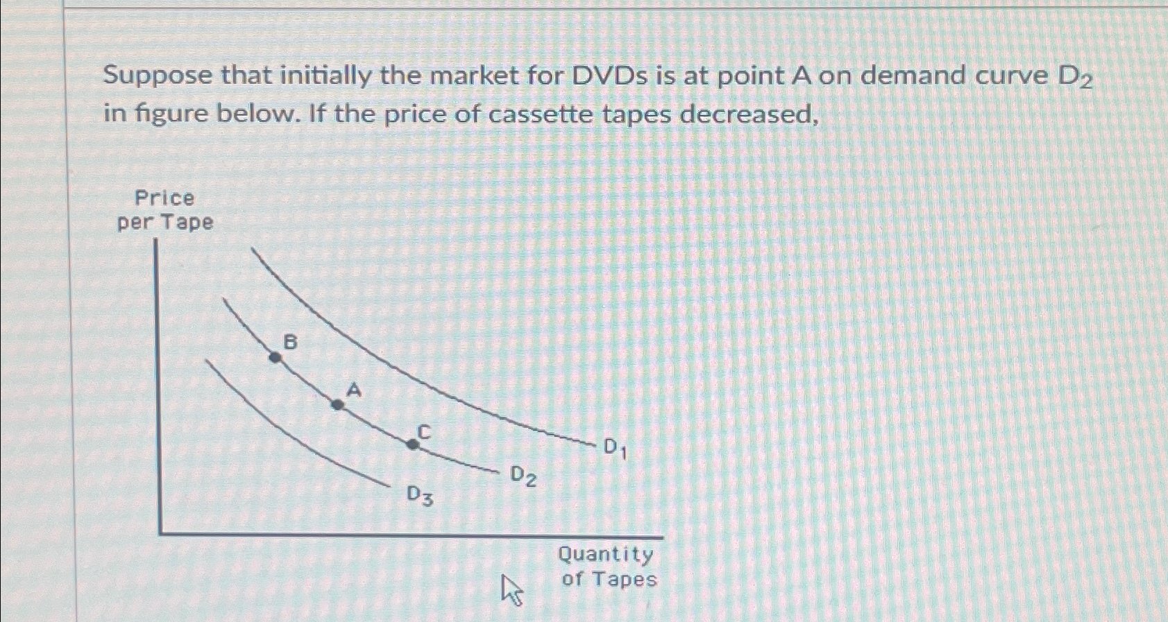 Solved Suppose that initially the market for DVDs is at | Chegg.com