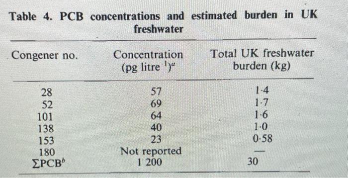 Solved Table 4. PCB concentrations and estimated burden in | Chegg.com