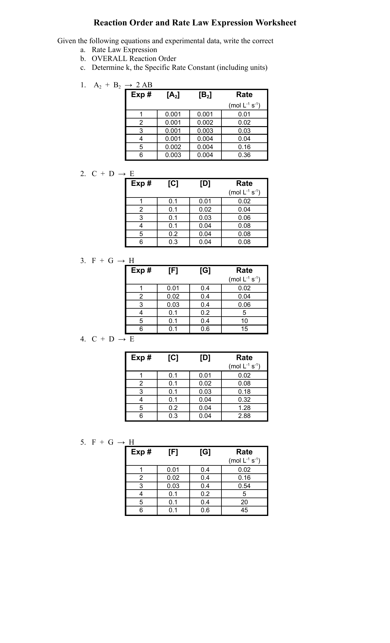 Solved Given the following equations and experimental data, | Chegg.com
