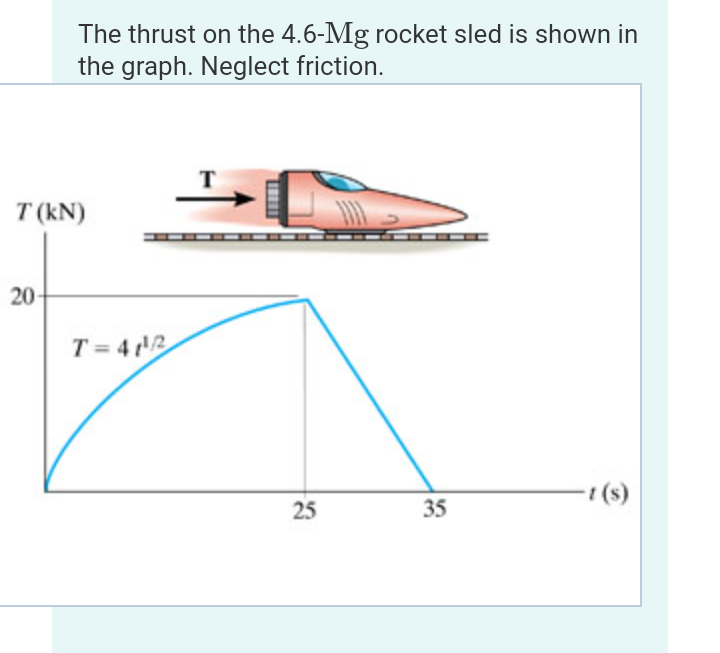 Solved The thrust on the 4.6-Mg rocket sled is shown in the | Chegg.com