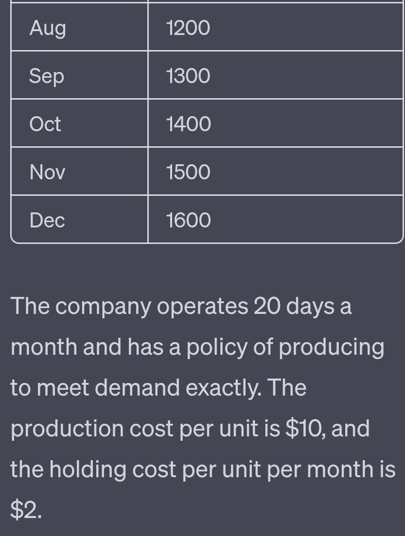 Solved Here is the graph representing the monthly demand for | Chegg.com