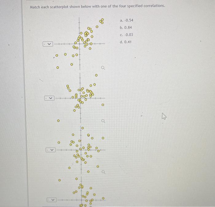 Solved Match each scatterplot shown below with one of the | Chegg.com