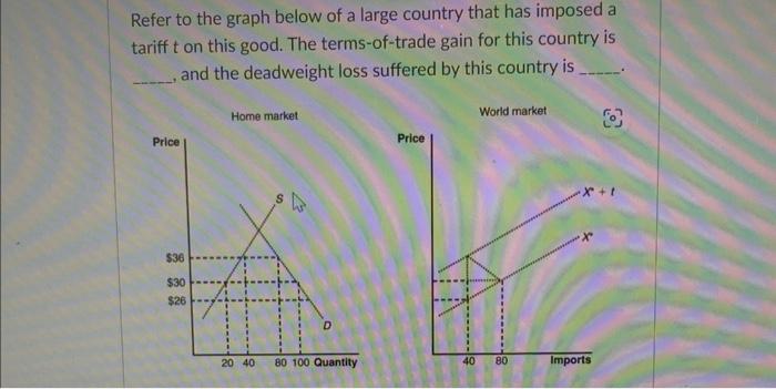 Solved Refer to the graph below of a large country that has | Chegg.com
