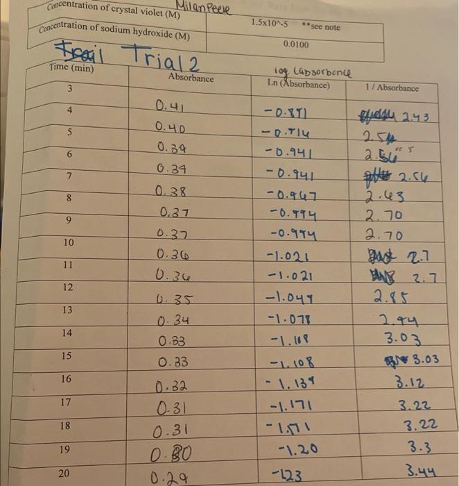 Solved \begin{tabular}{|l|c|} \hline Concentration of | Chegg.com