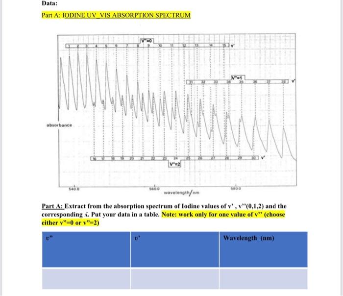 Data: Part A: IODINE UV VIS ABSORPTION SPECTRUM DV | Chegg.com