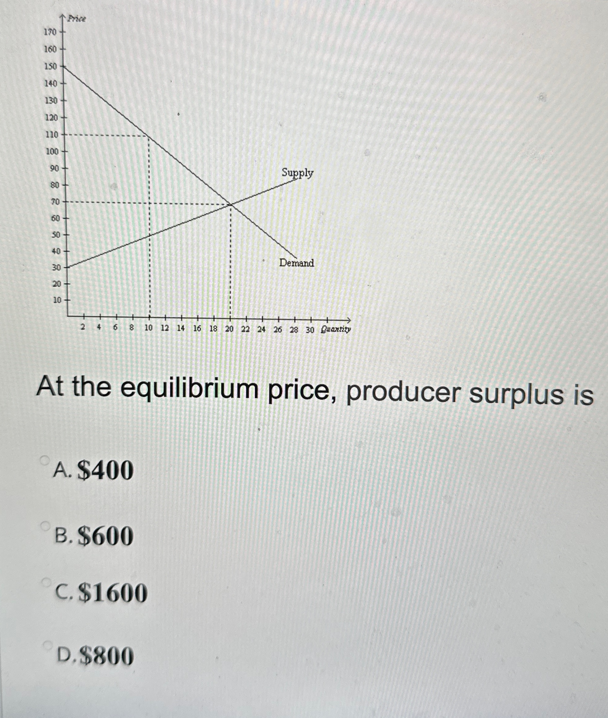 Solved At the equilibrium price, producer surplus isA. | Chegg.com