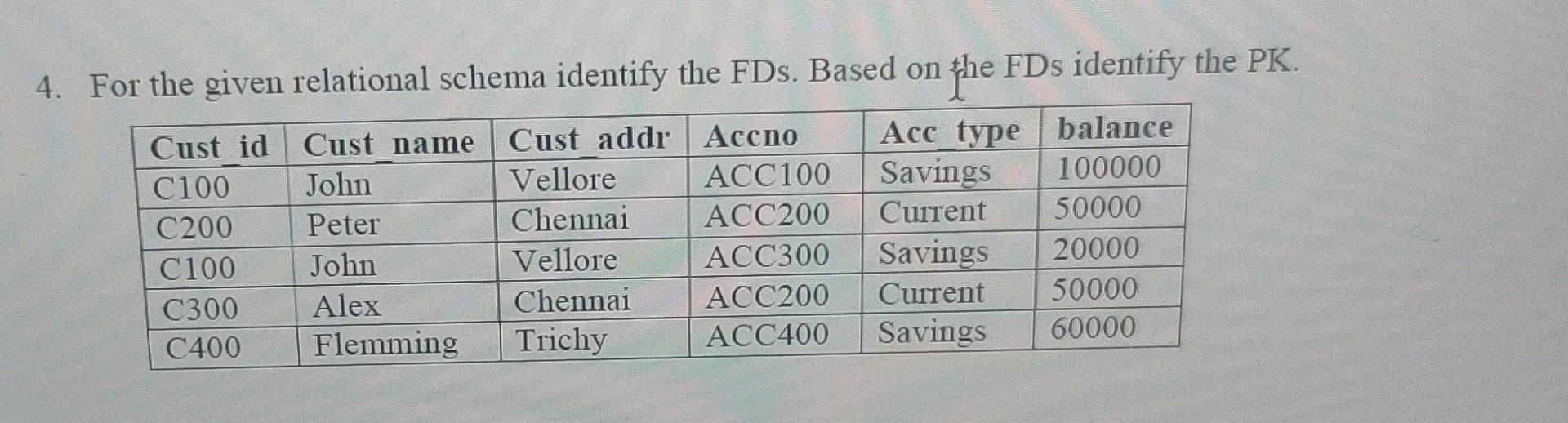 Solved 4. For the given relational schema identify the FDs. | Chegg.com