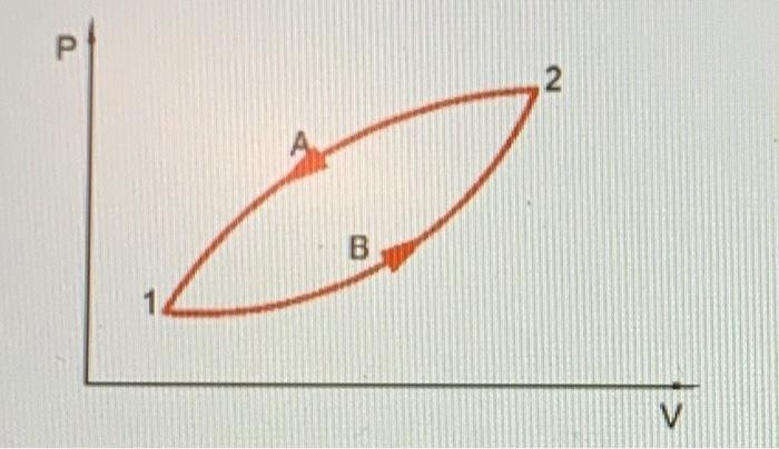 Solved A piston cylinder performs a cyclic motion (1→2→1) | Chegg.com