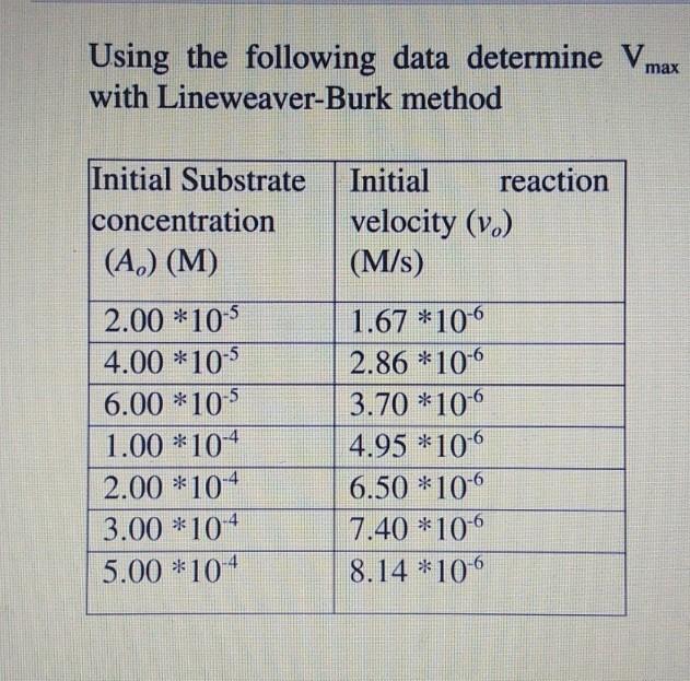 Solved Using the following data determine Vmax with | Chegg.com