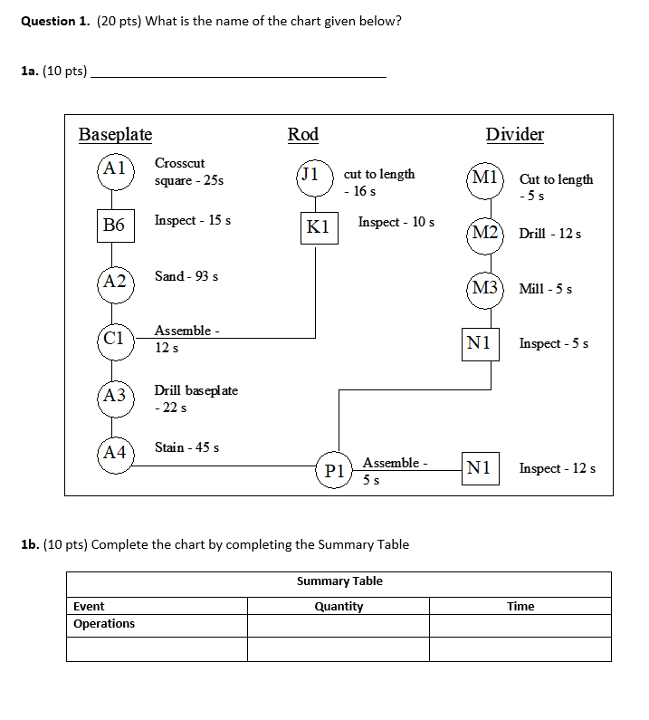 Solved Question 1. (20 ﻿pts) ﻿What is the name of the chart | Chegg.com