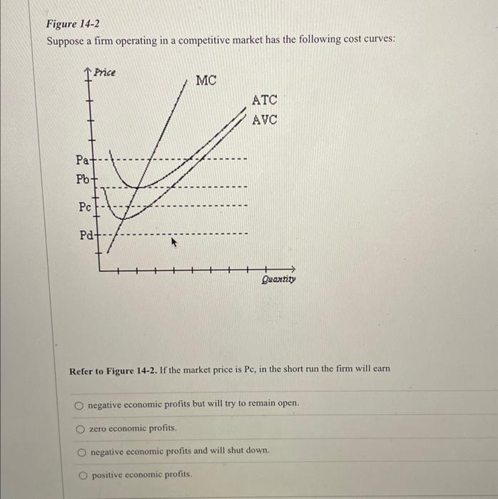 Solved Figure 14-2 Suppose a firm operating in a competitive | Chegg.com