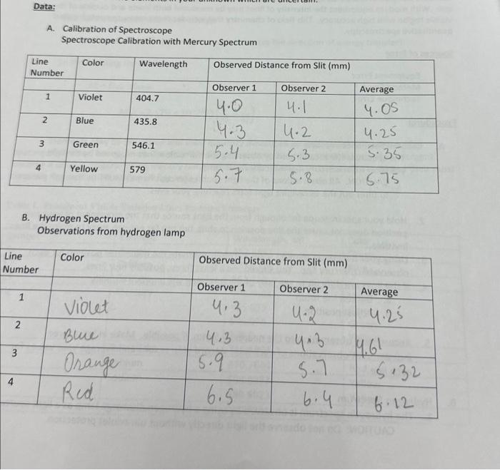 Solved A. Calibration of Spectroscope Spectroscope | Chegg.com