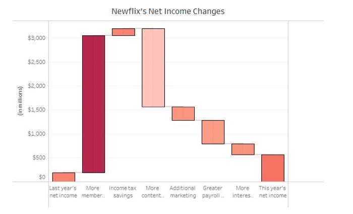 Solved Waterfall charts draw attention to factors that cause | Chegg.com