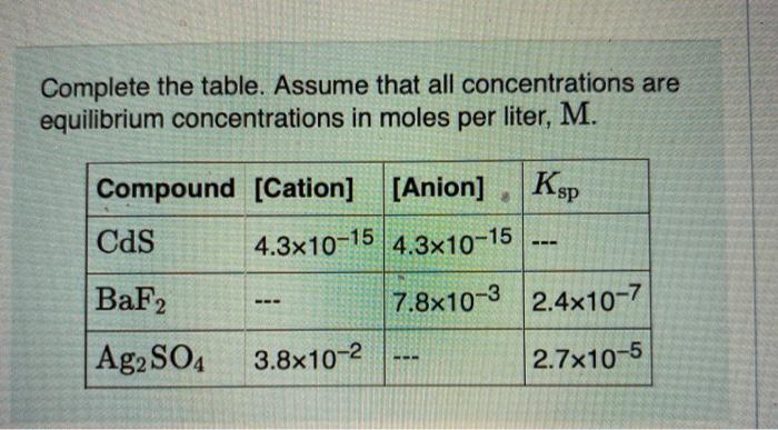 Solved Complete the table. Assume that all concentrations | Chegg.com
