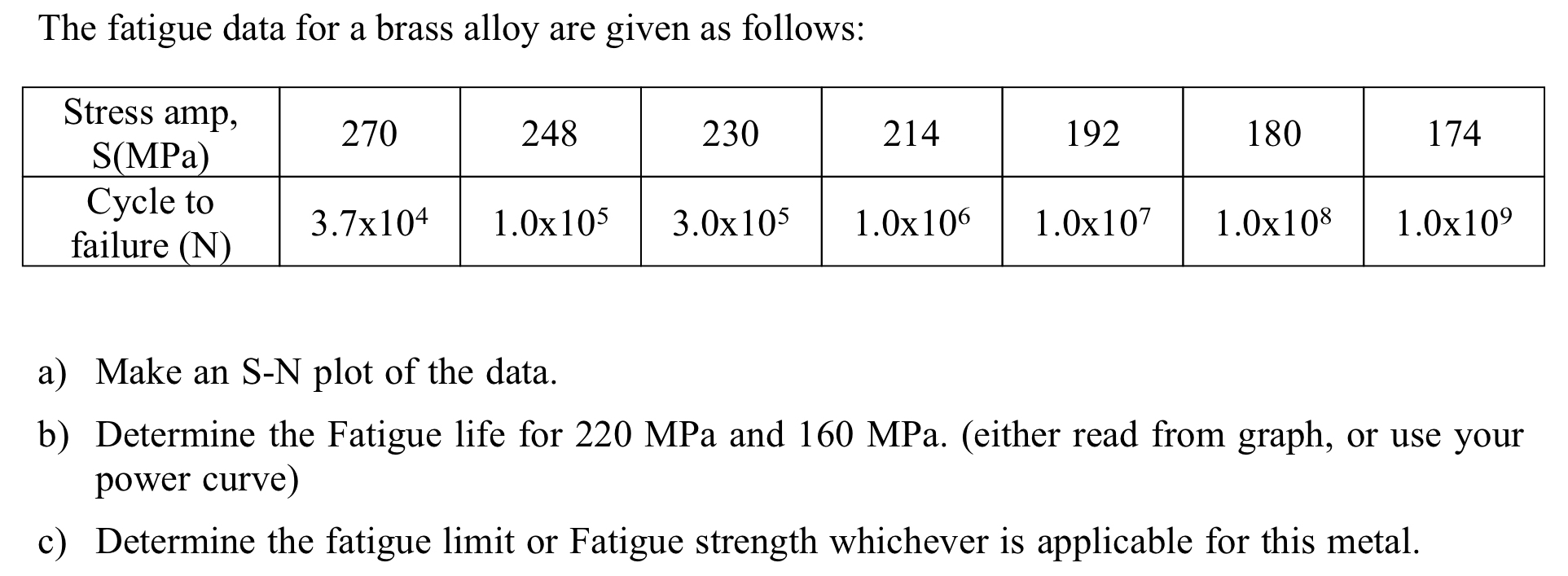 Solved The fatigue data for a brass alloy are given as | Chegg.com