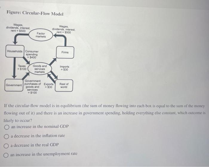 Solved Figure: Circular-Flow Model Wages, dividends, | Chegg.com