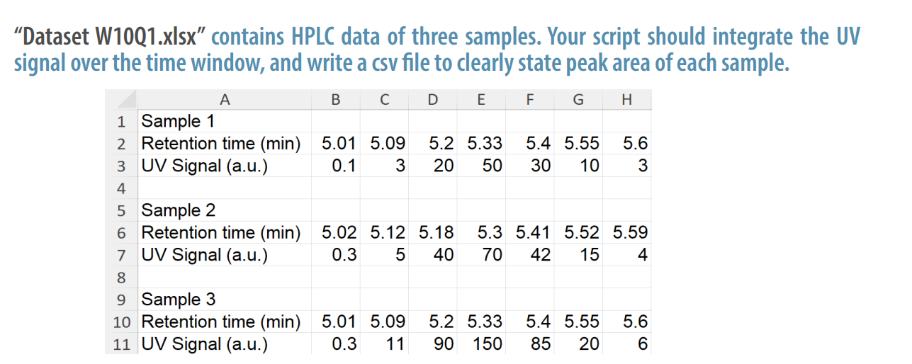 "Dataset W1001.xlsx" ﻿contains HPLC data of three | Chegg.com