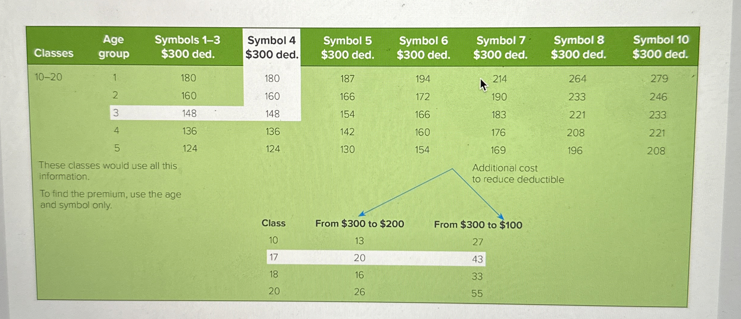 Solved Calculate annual total auto premium from the | Chegg.com
