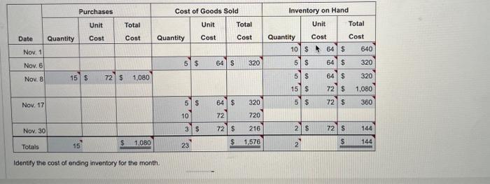 Solved Identify the cost of ending inventory for the | Chegg.com