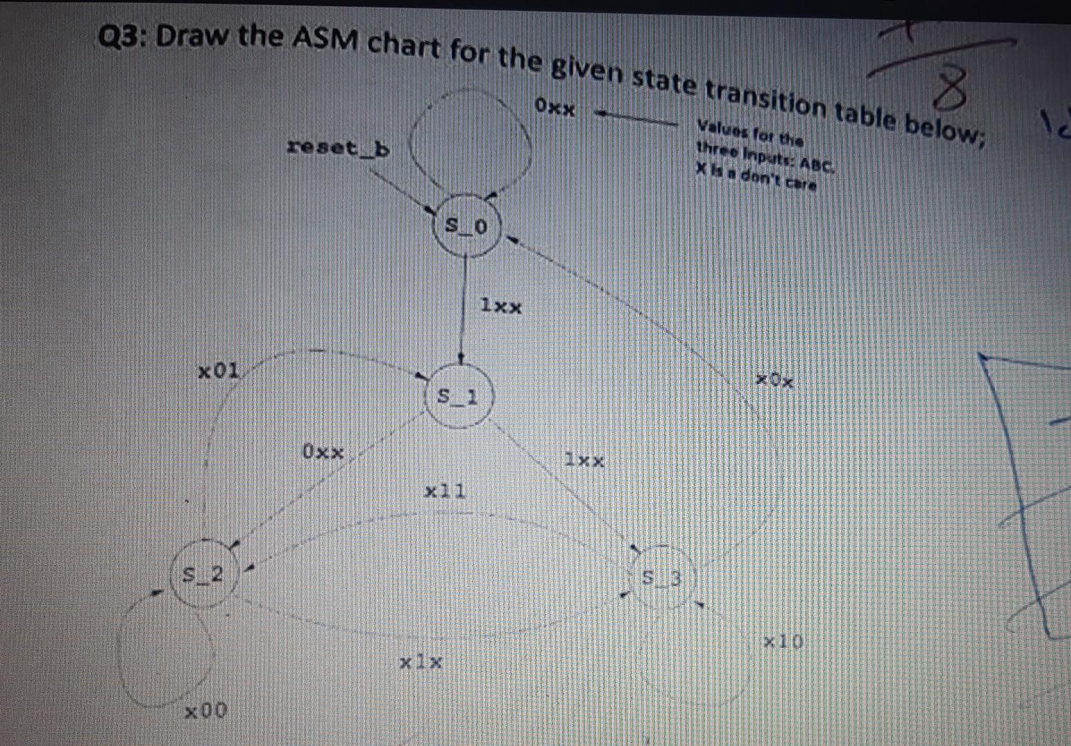 Q3: Draw the ASM chart for the given state transition | Chegg.com Q3: Draw the ASM chart for the given state transition | Chegg.com